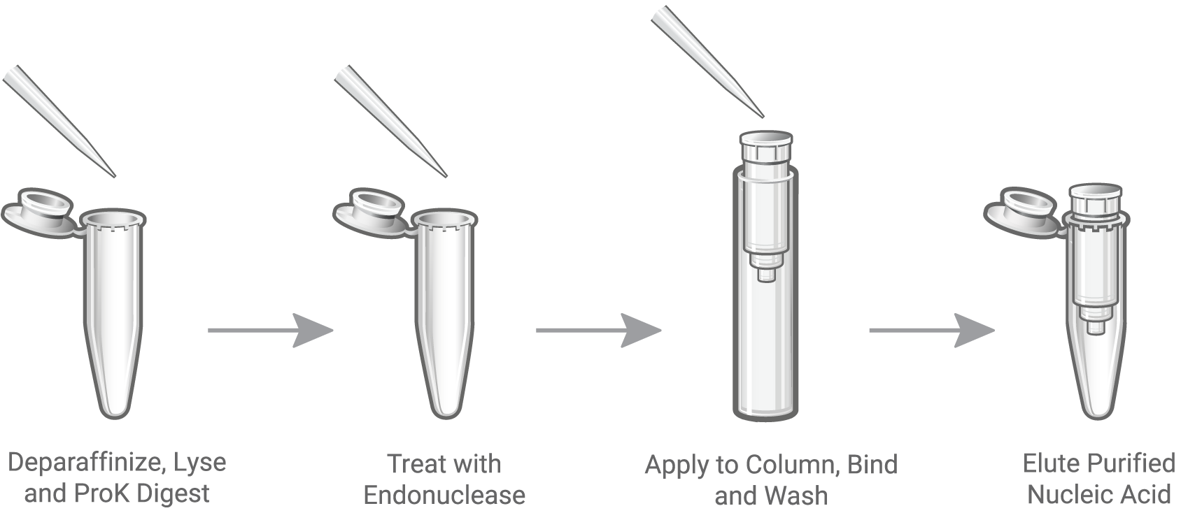 ReliaPrep™ FFPE Total RNA Miniprep System