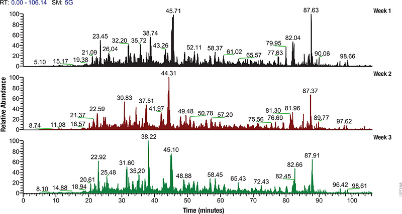 Mass Spec Compatible Extracts