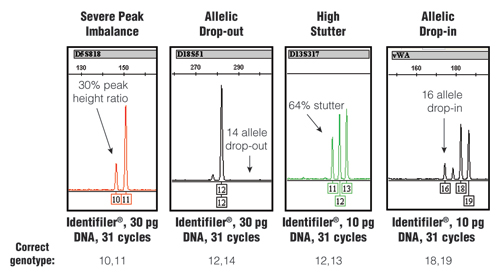 Scientific Issues with Analysis of Low Amounts of DNA
