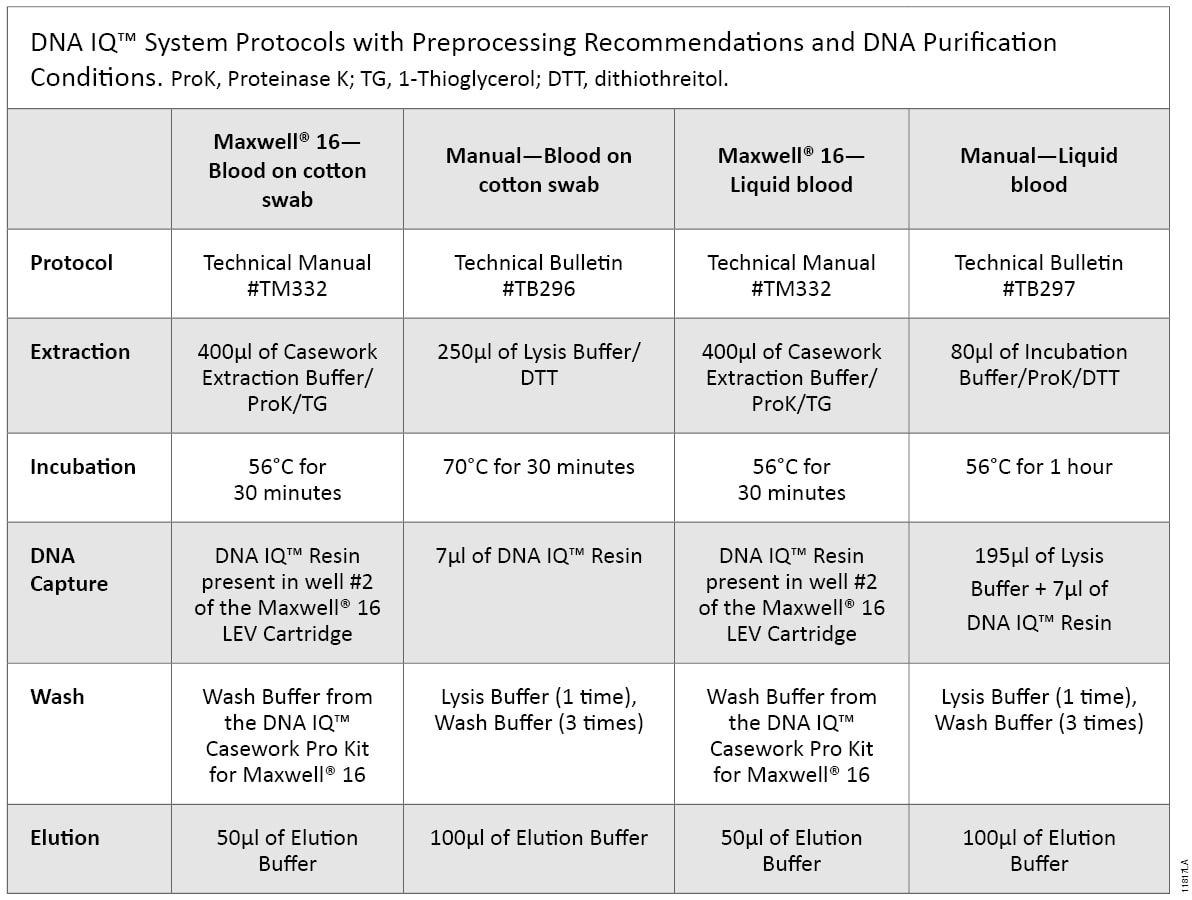 Quantifying dsDNA and ssDNA Isolated by Manual and Automated Methods ...