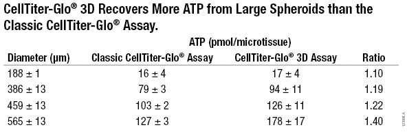 CellTiter-Glo® 3D: A Sensitive, Accurate Viability Assay for 3D Cell ...
