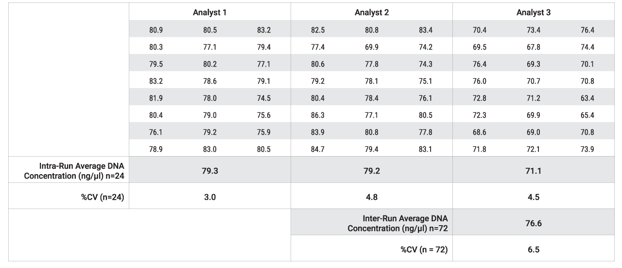 Automated extraction of gDNA from blood using the Maxwell® HT 96 gDNA ...