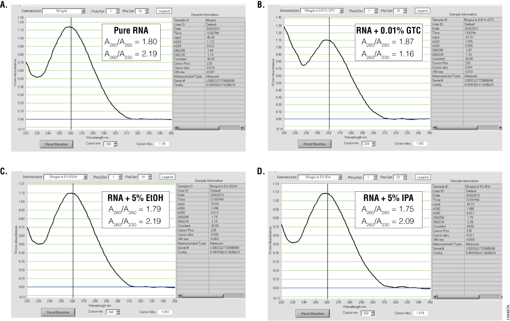 Methods of RNA Quality Assessment