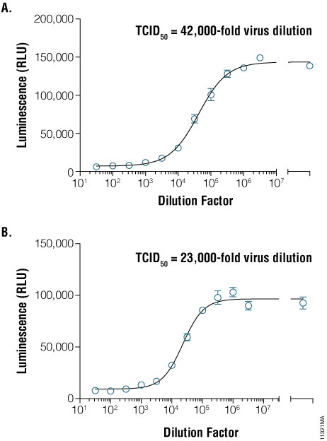 Viral ToxGlo™ Assay