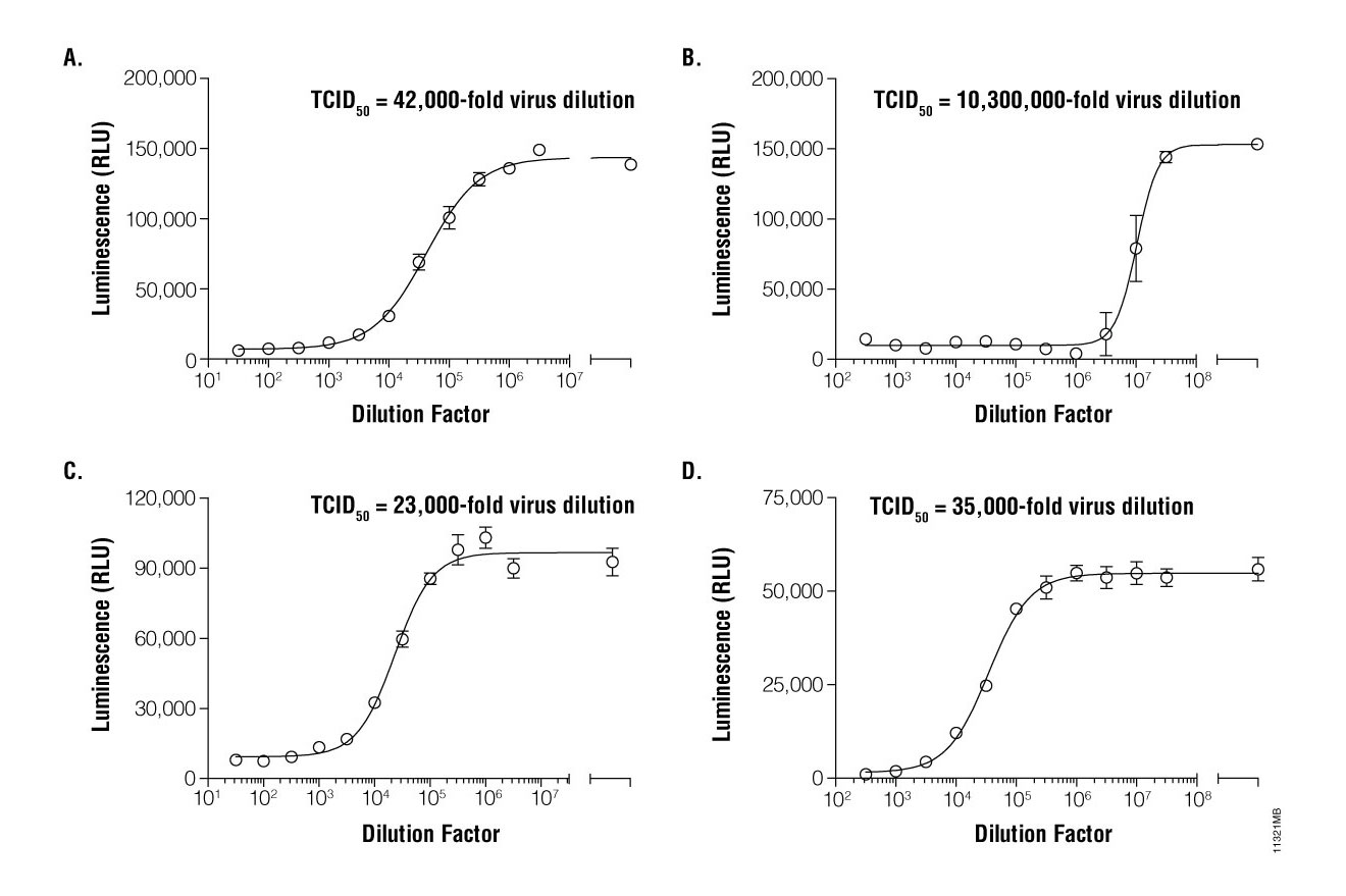 Viral ToxGlo™ Assay: Determine Viral CPE or Monitor Compounds for ...