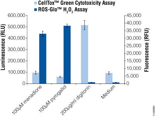 A New Luminescent Assay for Detection of Reactive Oxygen Species