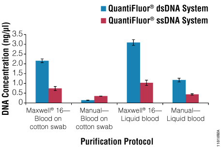 Quantifying dsDNA and ssDNA Isolated by Manual and Automated Methods ...