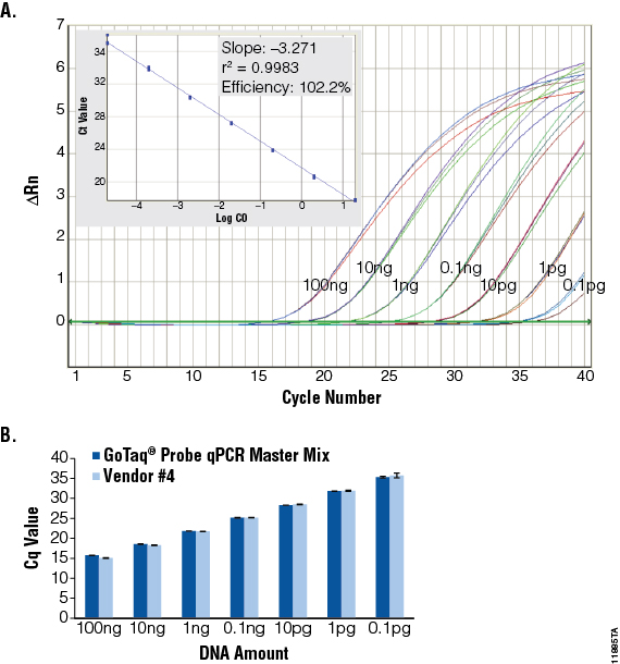 Optimized Reagents for Probe-Based qPCR using the GoTaq Probe qPCR and ...