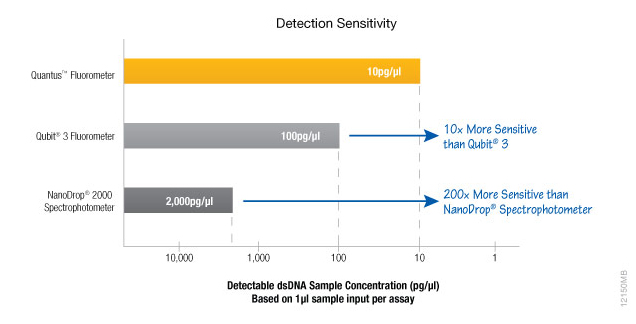 Quantus Fluorometer Simple Sensitive Dna And Rna Quantitation