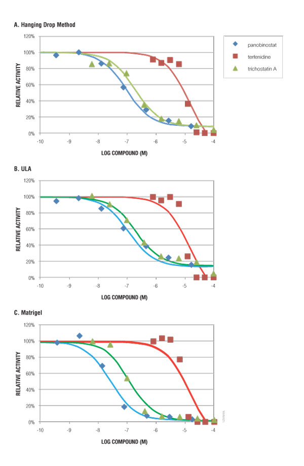 CellTiter-Glo® 3D: A Cell Viability Assay Validated for 3D Microtissue ...