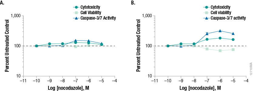 Reliable Automated Cytotoxicity Profiling for Chemistry-Focused ...