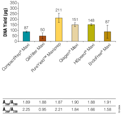 PureYield Plasmid Purification Systems Comparison: Excellent Speed ...
