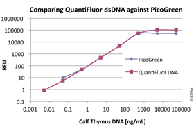 DNA Quantitation in Next-Generation Sequencing Library Workflows