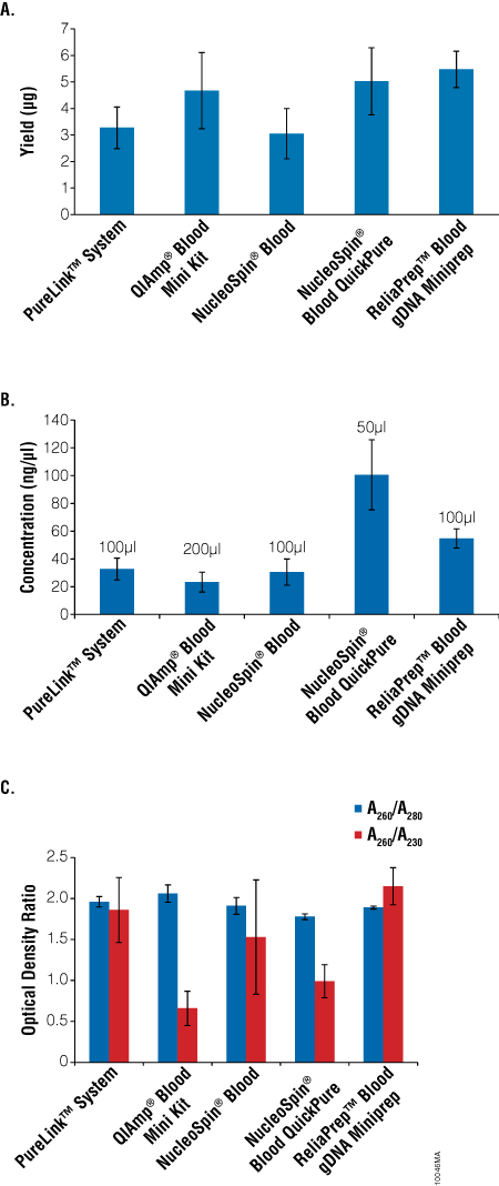 ReliaPrep Blood gDNA Miniprep System a Novel Column Based Purification ...