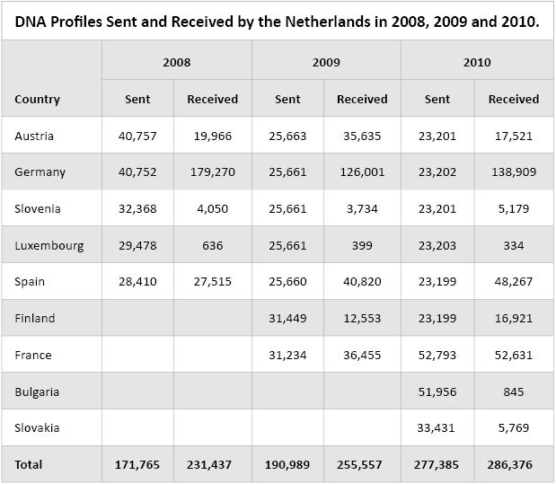 Forensic DNA Profiles Crossing Borders in Europe (Implementation of the ...